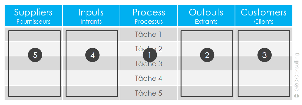 Faire un SIPOC au démarrage d'un projet d'amélioration | Blog de Mon ...