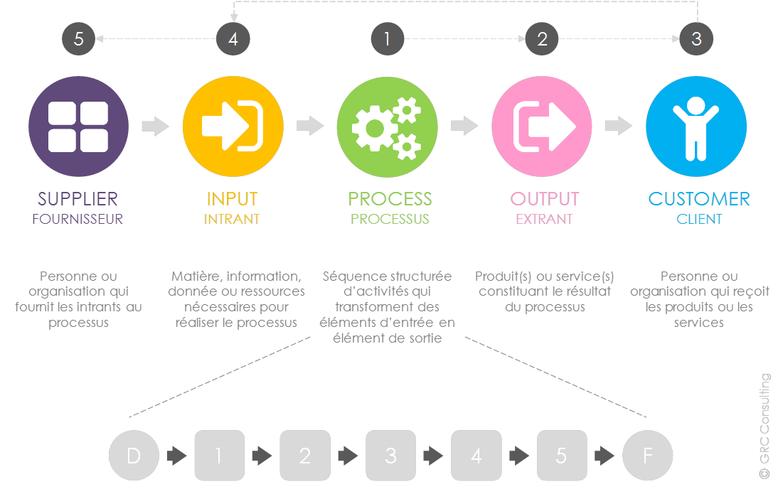Faire un SIPOC au démarrage d'un projet d'amélioration | Blog de Mon ...