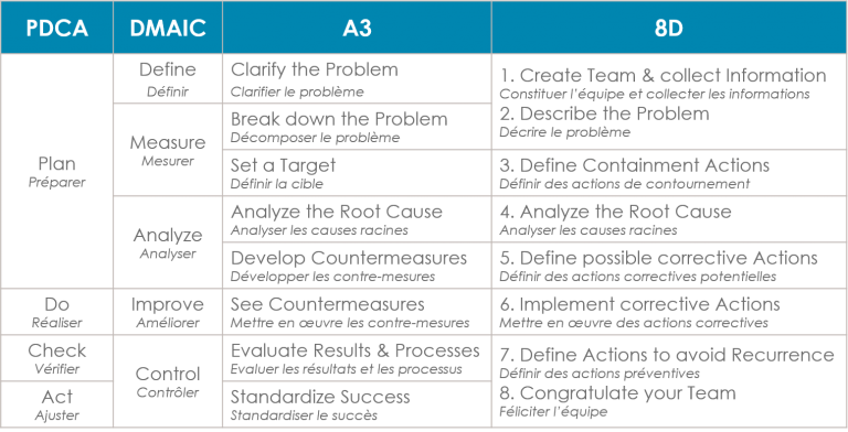 PDCA, DMAIC, A3, 8D - Quelles différences ? | Blog de Mon Partenaire Agile